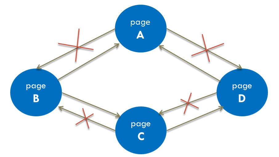 Search Engine Optimization: NOFOLLOW Link Attribute
